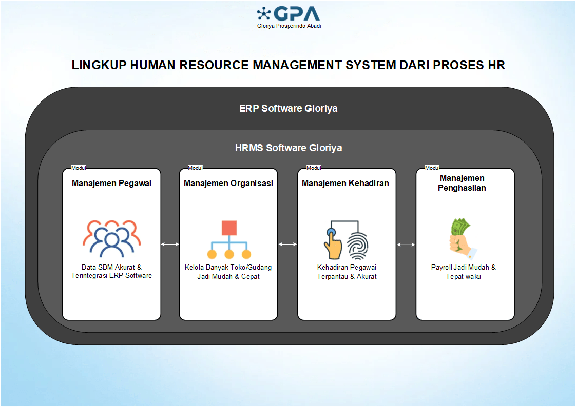 Jasa Pembuatan Software HRIS untuk SDM yang lebih Optimal