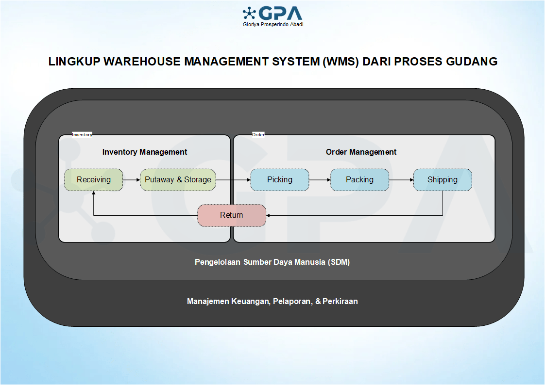 Jasa Pembuatan Software WMS untuk Gudang Lebih Optimal